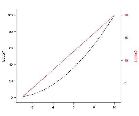 Hide Top X Axis In DoubleYScale Plot In R Stack Overflow
