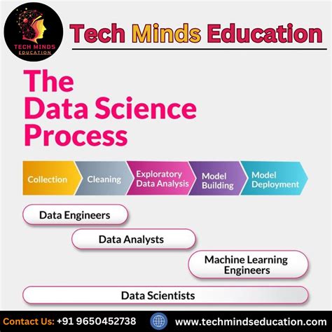 Tech Minds Education On Linkedin Datascience Machinelearning Dataanalytics Dataengineer