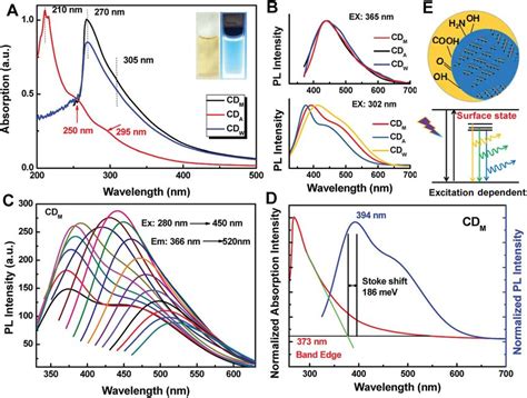 A Uv Vis Absorption And B Pl Spectra Of The As Prepared Cd M Cd A