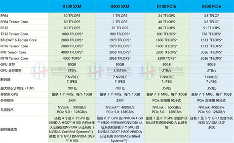 Nvidia H800 Gpu 慧点官网