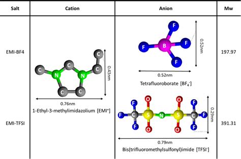 Molecular Structures And Weights Of The Cations And Anions Of The Ils