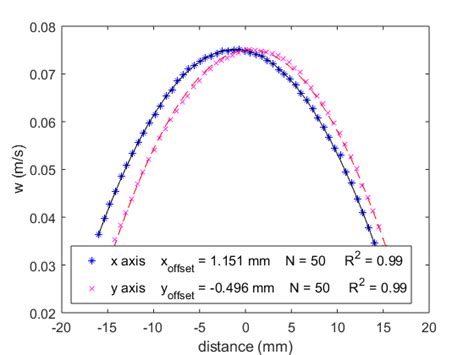 Determination Of The Grid Offset Along X And Y Directions Download