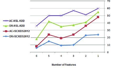 Dr And Ac With Various Features Using The Abc Feature Selection