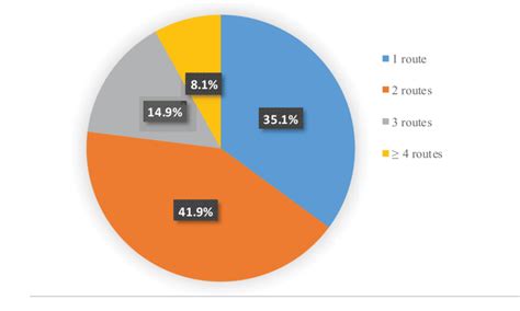 Cardinality Of Declared Route Choice Sets Download Scientific Diagram