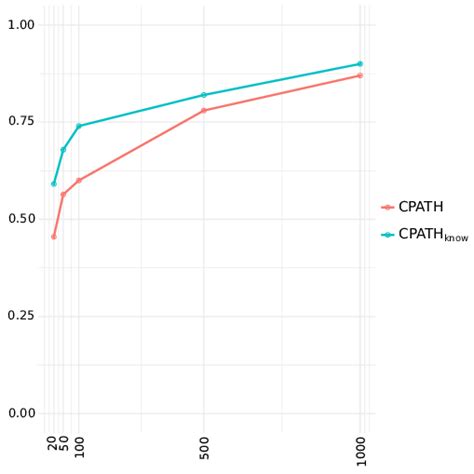 Mean Coverage In Detecting The Important Features Within The Simulated