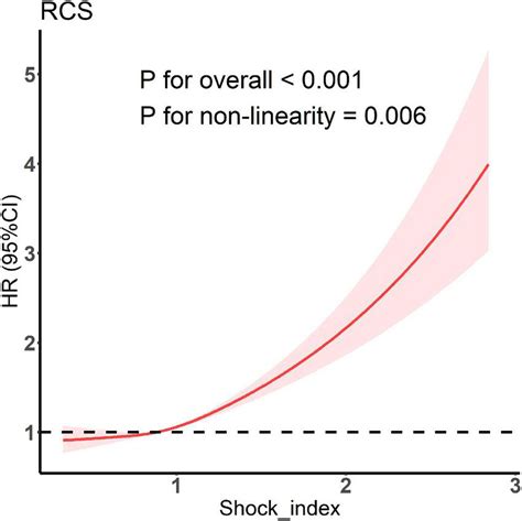 Restricted Cubic Spline Model Showing Association Between Shock Index Download Scientific