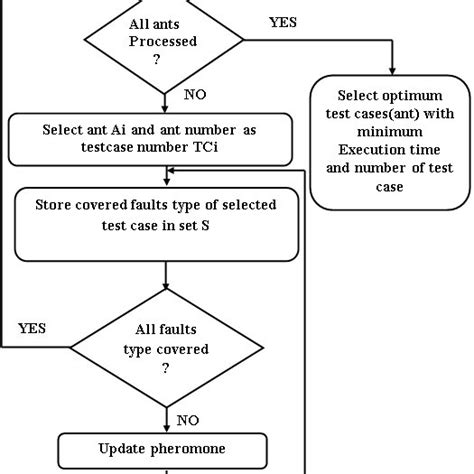 flowchart of fault type coverage based ant colony optimization download scientific diagram