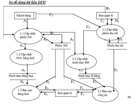 Tìm hiểu thêm Vẽ sơ đồ DFD cho dự án lớn chi tiết và rõ ràng