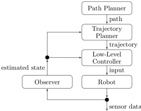 논문 리뷰 Trajectory Planning With Model Predictive Control For Obstacle Avoidance Considering