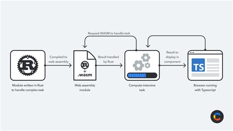 Rust And Typescript A Comprehensive Guide To Their Differences And