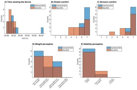 Redefining Brain Activity Monitoring With Pioneering Eeg Textile Technology