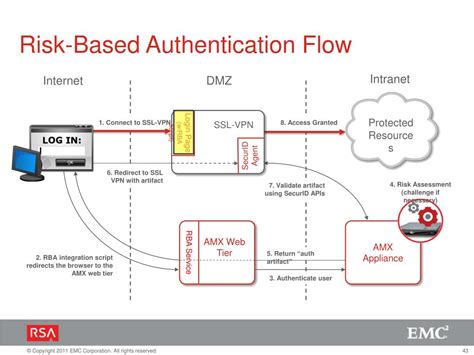 Ppt Rsa Authentication Manager Express Powerpoint Presentation Free