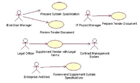 使用 UML 进行有效的业务建模 描述业务用例和实现 UML软件工程组织 火龙果软件