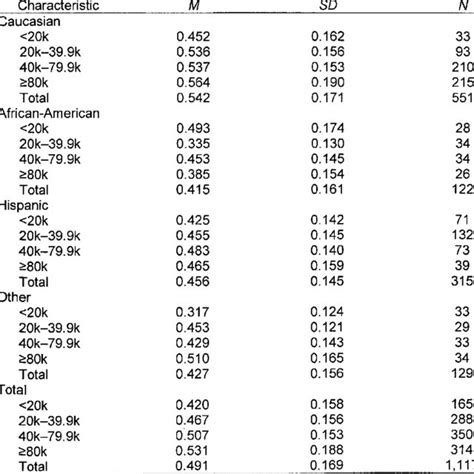 Means Standard Deviations And Number Of Participants Ethnicity