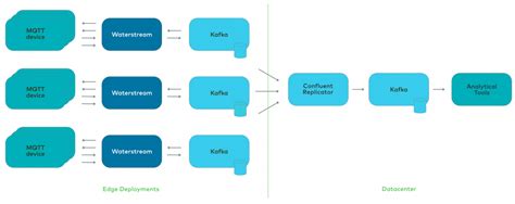 Confluent Mqtt And Apache Kafka Power Real Time Iot Use Cases