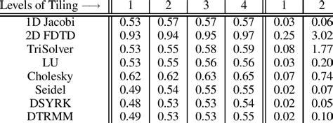 Tiled Code Generation Times In Seconds Ptile Pluto Download Table