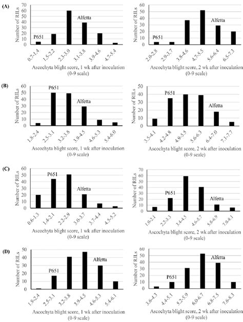 Frequency Distribution Of 144 Recombinant Inbred Lines Rils Of Pr 19