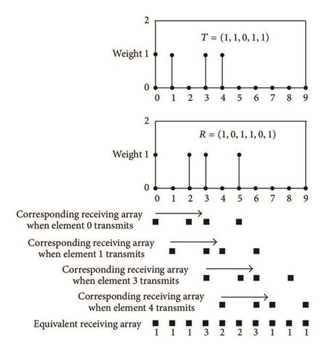 Spatial Convolution Of Mimo Array Download Scientific Diagram