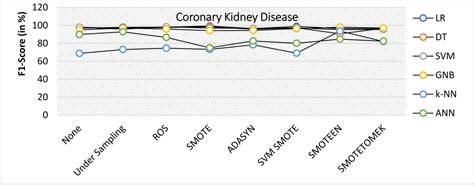 Figure 17 From Addressing Binary Classification Over Class Imbalanced Clinical Datasets Using