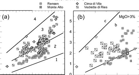 Classification Diagrams For K 2 O Vs Sio 2 And B K 2 O Vs Na 2 O Download Scientific