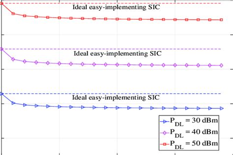 Average Sum Rate Versus The Number Of Iterations Of The Analog Precoder Download Scientific