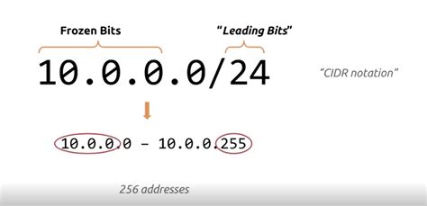 Cidr Notation Cs 652