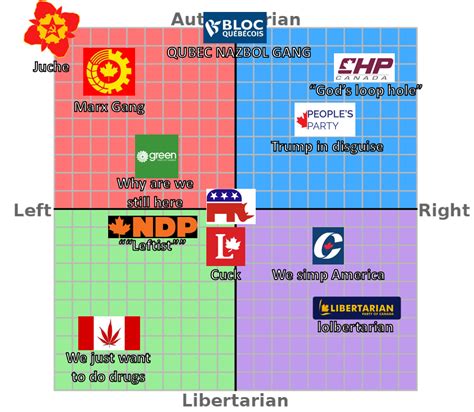 Political Compass But Its Canada Rpoliticalcompassmemes
