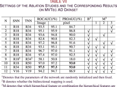 Table Vii From Unsupervised Image Anomaly Detection And Segmentation Based On Pretrained Feature