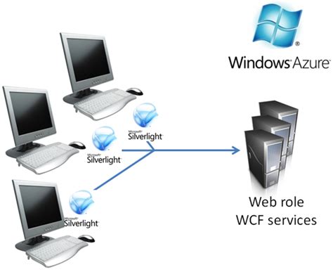 Using Windows Azure To Scale Your Silverlight Application David Burelas Blog