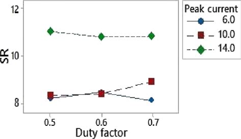 Effects Of Different Input Parameters On Sr For The Edm Process A Download Scientific Diagram