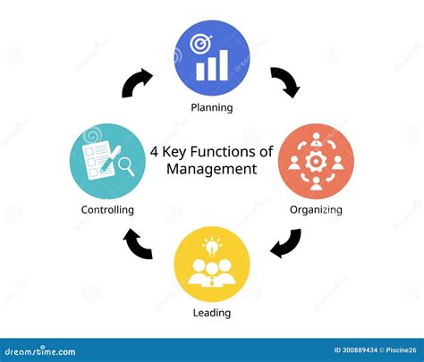 The Four Functions Of Management For Planning Organizing Leading And