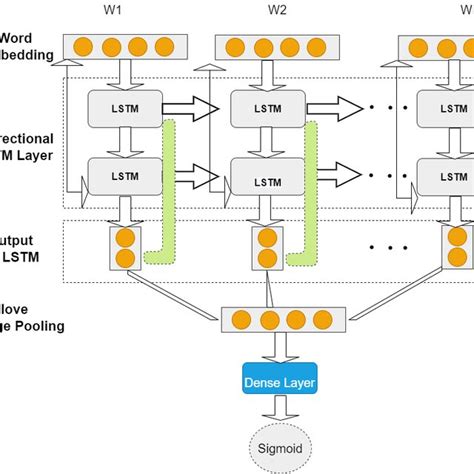 Rnn Model For Absa Cnn Is A Type Of Neural Network That Has Received A Download Scientific