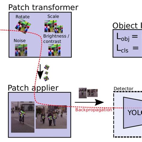 A Wide Range Of Adversarial Patches Have Specially Designed To Mislead