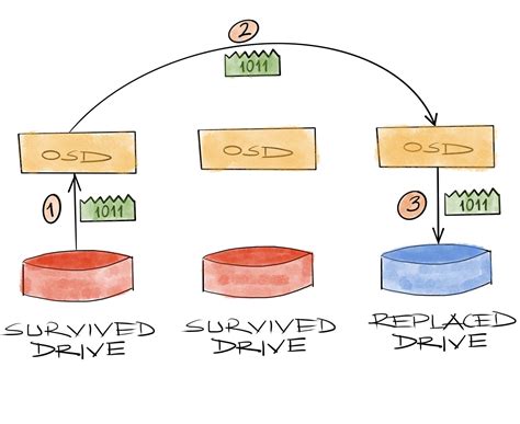 Costs And Benefits Of Erasure Coding In Numbers Retinadata