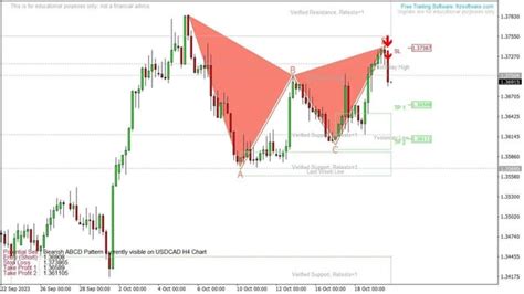 Bearish Abcd Pattern Currently Visible On Usdcad H4 Chart Copy Our Pro Trades