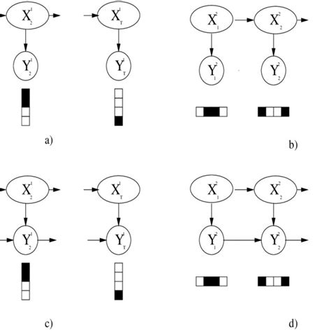 Independent Hmm Based Architectures Represented As Dbns A Download Scientific Diagram