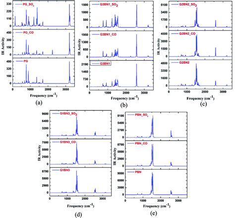 Ir Spectral Analysis Of A Pg B G3bn1 C G2bn2 D G1bn3 And Download Scientific