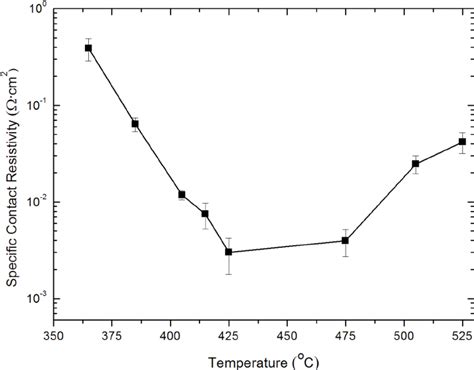 Specific Contact Resistivity Vs Anneal Temperature Relationship With