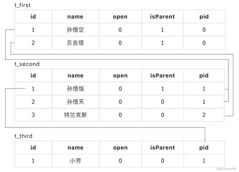 如何设计树形结构数据库树形结构设计 Csdn博客