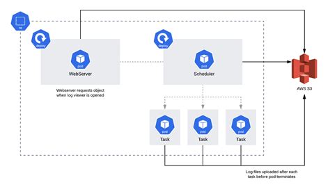 Airflow On Kubernetes 3 Swalloow Blog