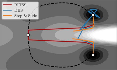 Trajectories Of The Bracketing Methods On A Hooked Potential With A Download Scientific Diagram