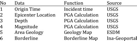 Types Of Data And Data Sources Download Scientific Diagram