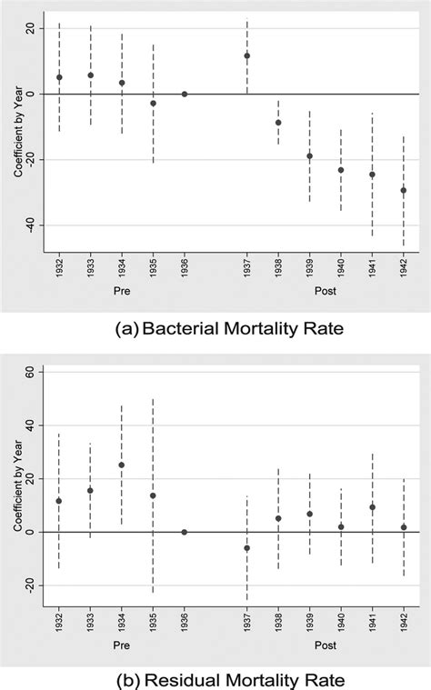 Effect Of HLA Susceptibility By Year Notes Sub Figure A Plots The Download Scientific