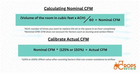 What Does CFM Mean For Fans How To Calculate CFM In Air Flow For Grow Tent Crops Review