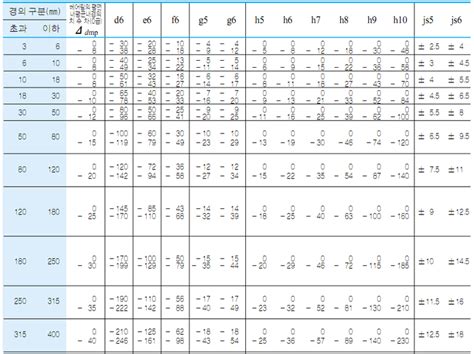 끼워 맞춤 공차 읽고 찾는 법 네이버 블로그