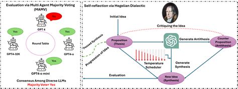 논문 리뷰 Self Reflecting Large Language Models A Hegelian Dialectical