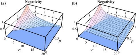 The Negativity As A Function Of Scaled Time Download Scientific