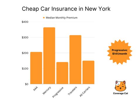 Cheapest Car Insurance In New York Coverage Cat