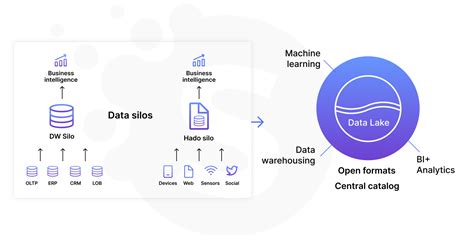 5 Best Practices To Modernize Your Data Architecture