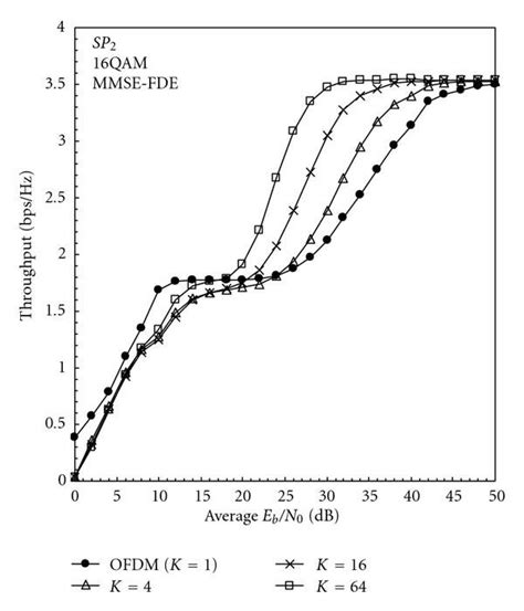 Throughput Of Ofdmtdm With 16 Qam Download Scientific Diagram